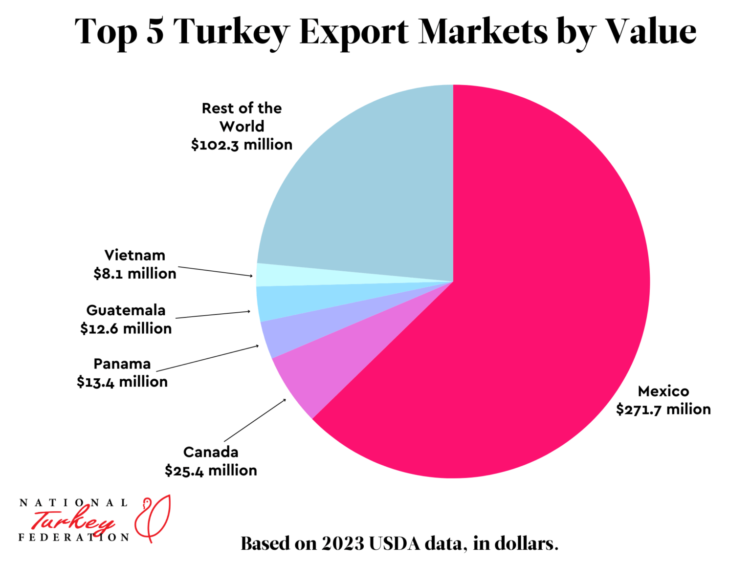 Turkey Production by the Numbers - National Turkey Federation